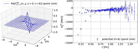Figure A1 Left Three Dimensional Plot Of Xa Ya And A Real Part