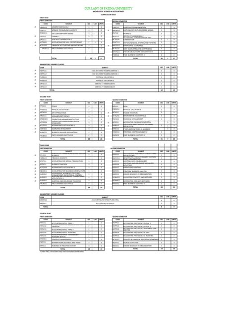 Olfu Bs Accountancy Curriculum Pdf Accounting Business