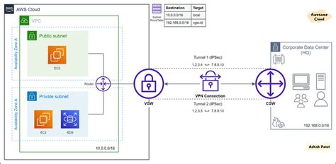 Aws — Site To Site Vpn Connections Overview Aco Institute