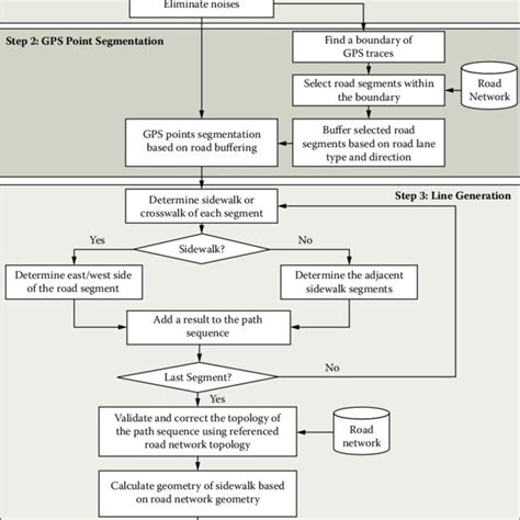 2 Flowchart Of The Sidewalkcrosswalk Generation Algorithm Download Scientific Diagram