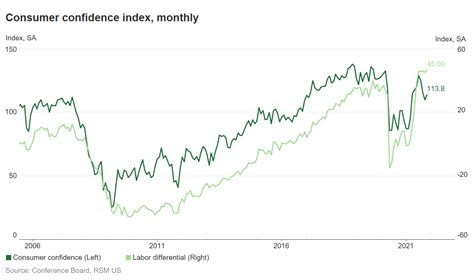 Chart Of The Day Rising Consumer Confidence