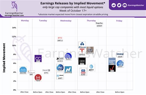 Next Week Earnings Releases By Implied Move R Earningswatcher