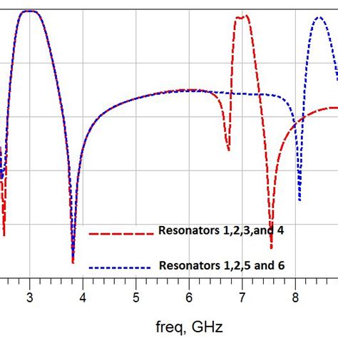 Frequency Response Of The Quad Band Bandpass Filter Download