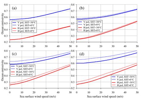 Ocean Emissivity Calculated Using Chapr12 Model As A Function Of Sea