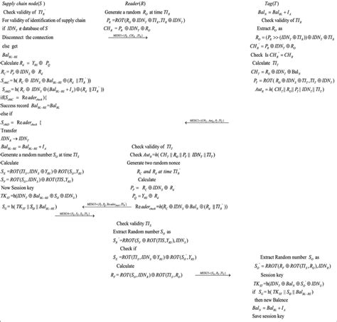 Proposed Protocol Ulbraps Comprising Mutual Authentication And Key