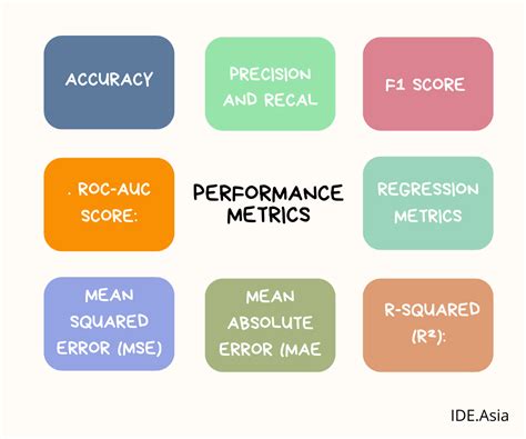 Techniques For Evaluating Machine Learning Models Ide Asia
