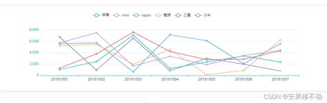 Vue2中使用echarts折线图vue2 Echarts 折线图 Csdn博客