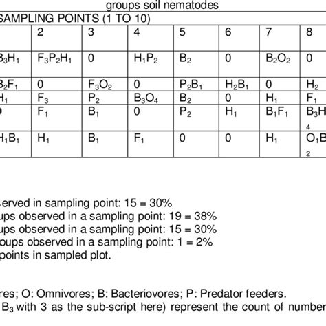 Spatial Distribution Of Observed And Counted Nematode For Each Of