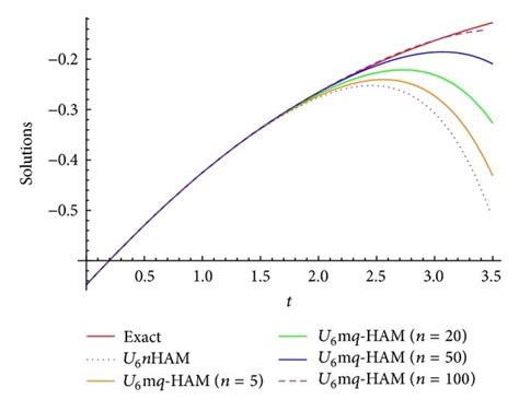 Comparison Between U 6 Of N Ham M Q Ham N 1 And U 6 Of M Q