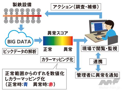 Jfeスチール：データサイエンス技術による設備異常予兆検知システムを全地区熱延工場に展開 ｜ Motor Fantech [モーターファンテック]