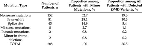 Rates Of Minor Mutations In The Dmd Gene Download Scientific Diagram