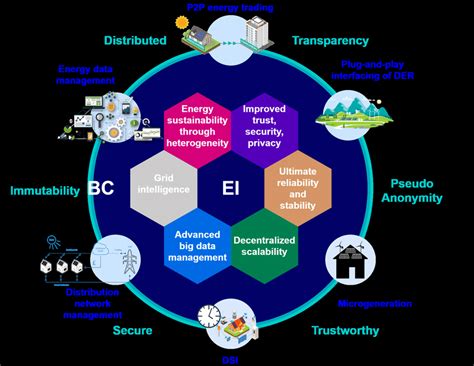 Key Directions Of Blockchain Utilization In Ei Realization Download