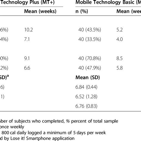 Self Monitoring Of Weight Dietary Intake And Activity By Arm Download Scientific Diagram