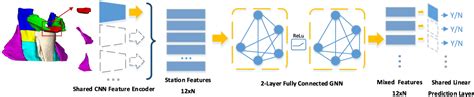 Figure 1 From Integrating Features From Lymph Node Stations For