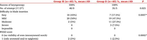 Comparison Of Laryngoscopic Conditions And Glottic View Between Group M