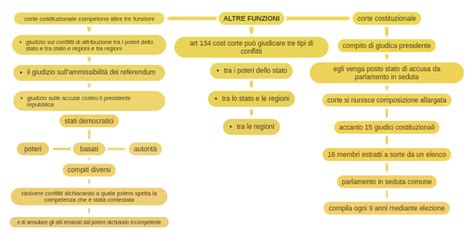 Altre Funzioni Coggle Diagram