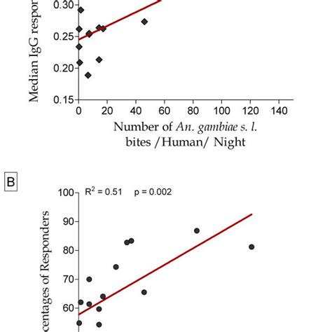 Igg Response To Gsg6 P1 And Intensity Of Exposure To Anopheles Gambiae