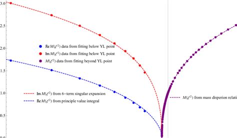 Summary Of The Plots Of M ξ 2 From Measurement And Dispersion