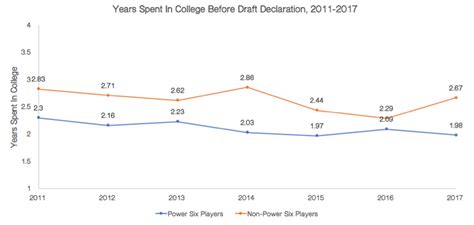 College Basketball Underclassmen Nba Draft Declarations