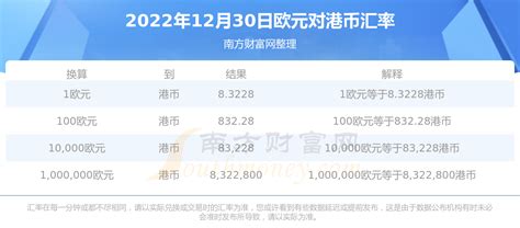 欧元对港币汇率是多少？（2022年12月30日） 欧元汇率 南方财富网