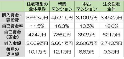 住宅ローンの平均借入額は？住宅種別・地域別のデータと適正額の考え方 資産防衛の教科書