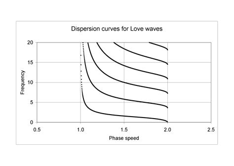 Figure 5 Dispersion Curves For Love Waves Propagating In An Orthotropic Medium With