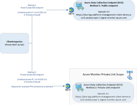 Understanding Azure Data Collection Endpoint Blog By Morten Knudsen