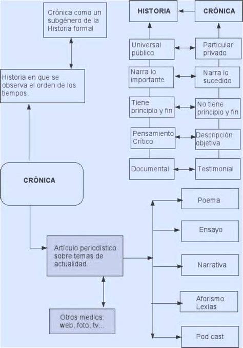 Trabajos Del Colegio Mapa Conceptual De La Cronica Images