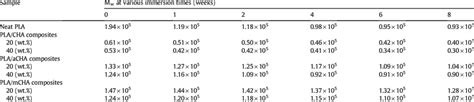 In Vitro Degradation Of Pla Molecular Weights Of Neat Pla And The Pla Download Scientific