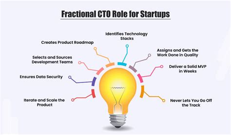Hire A Fractional Cto At A Fraction Of The Cost Of Full Time Cto