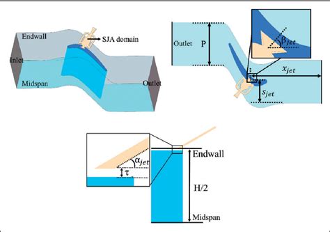 Figure 1 From Effects Of A Sweeping Jet Actuator On Aerodynamic Performance In A Linear Turbine