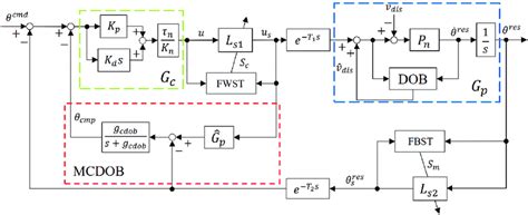 Energy Efficient Ncs With The Mcdob Download Scientific Diagram