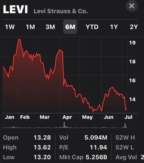 Levi Strauss And Co Reports Q2 Net Revenue Decline In Line With