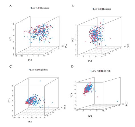 Identification And Validation Of A New Pyroptosis Associated LncRNA Signature To Predict