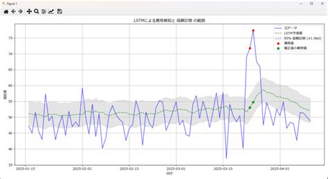 【python実践】lstmで時系列データ分析！予測・異常検知・補正を攻略 現場で使える製造業データ分析入門