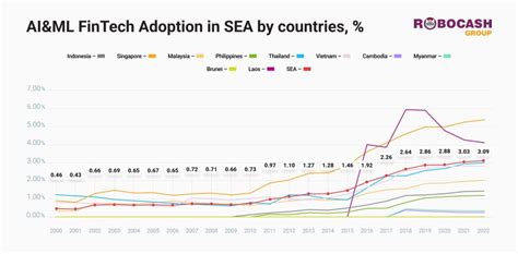Ai And Ml Fintech Plateau In Sout East Asia ‘may Not Last For Long The Fintech Times