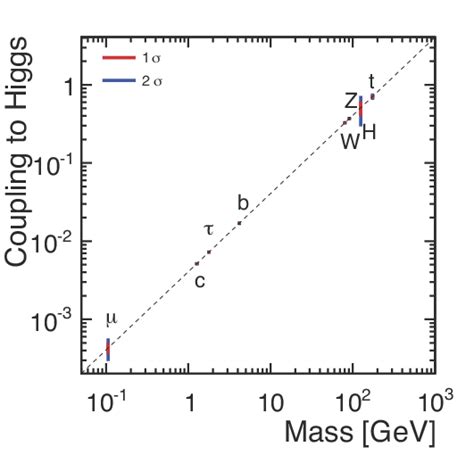 Expected Mass Coupling Plot After Ilc Baseline Program Error Bars Are