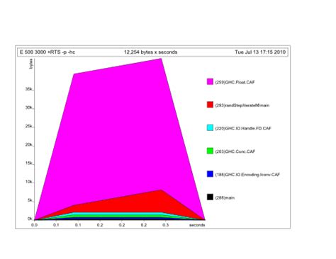 performance iteration of a randomized algorithm in fixed space and