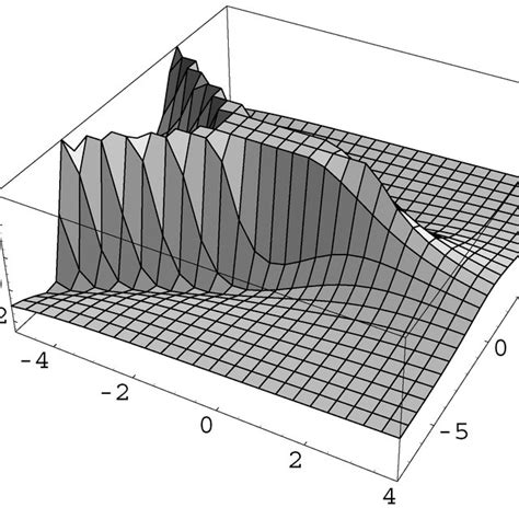 The Graph Of The Imaginary Part It Is Localized Near The Cusp