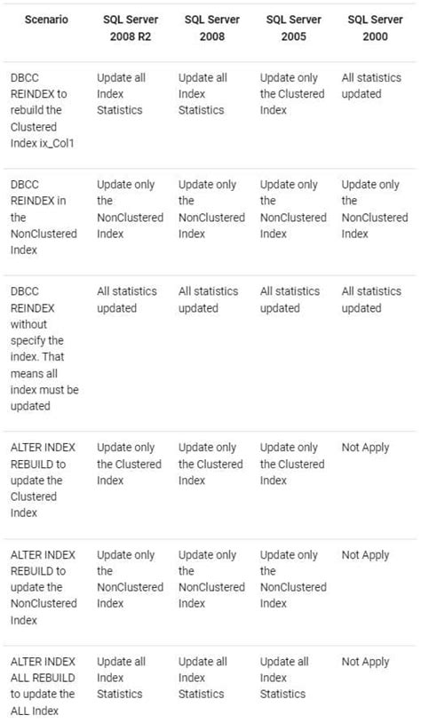 Índices en SQL Server diferencias entre Rebuild y Reorganize Verne