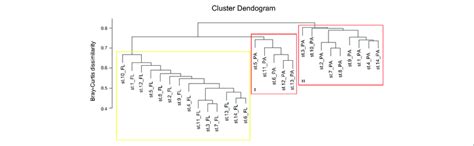 hierarchical clustering based on a bray curtis dissimilarity matrix