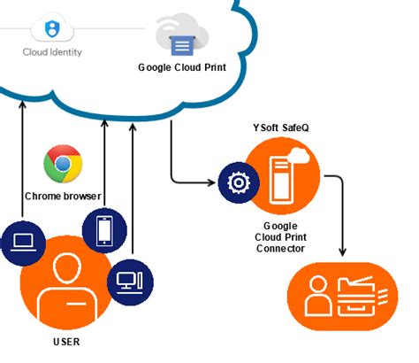 YSoft SafeQ In Public Cloud Google Cloud Platform YSoft SafeQ Documentation