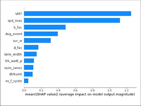 Mean Importance Of Features Note Shap Shapley Additive Explanation