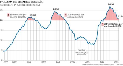 Epa España Sufre Su Periodo Más Largo Con El Paro Por Encima Del 20