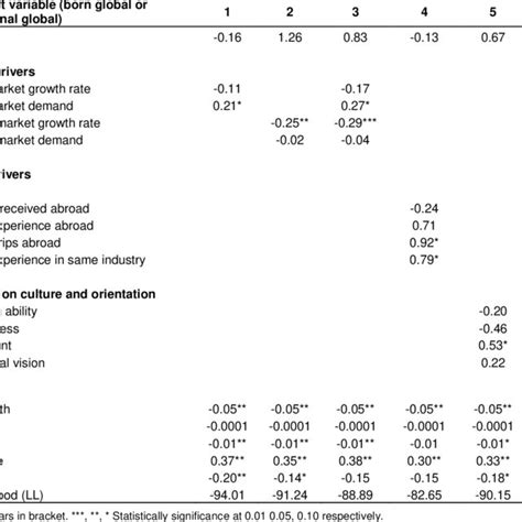 Regression Coefficient Estimates Download Scientific Diagram