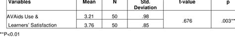 Comparison Between Av Aids Use And Learners Satisfaction Download Scientific Diagram