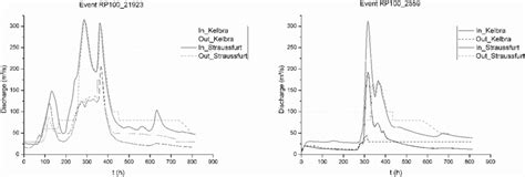 Inflow Left And Outflow Right Hydrograph Of The Dam Kelbra North Download Scientific
