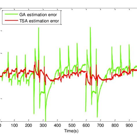 Current Profile Of Dst Test Figure 4 The Measured Voltage Of Dst Test