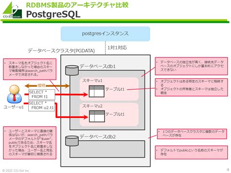 主要rdbms製品の比較 アーキテクチャ スキーマ データベース メモリ コーソルdatabaseエンジニアのblog