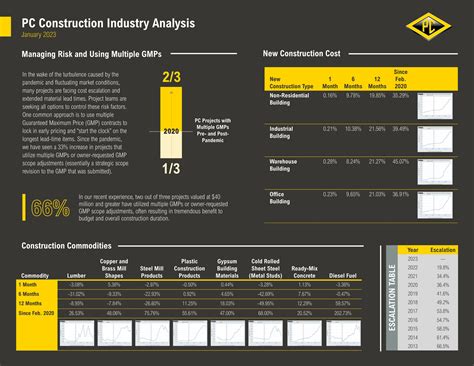 January 2023 Pc Construction Industry Analysis Pc Construction